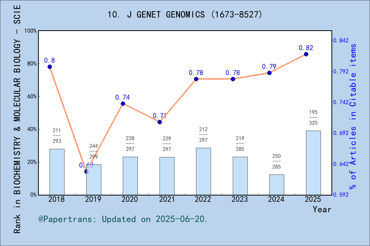 期刊影响因子2024/2025: Journal of Genetics and Genomics, J GENET GENOMICS ...