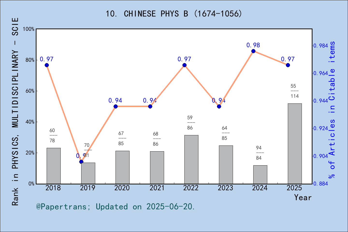 期刊影响因子2024/2025: Chinese Physics B, CHINESE PHYS B, ISSN:1674-1056 ...