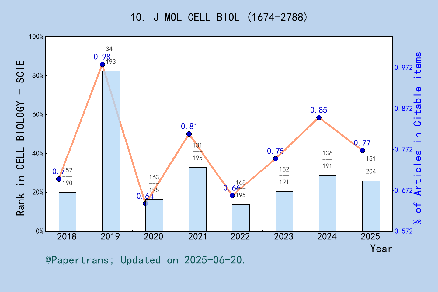 期刊影响因子2024/2025: Journal of Molecular Cell Biology, J MOL CELL BIOL ...