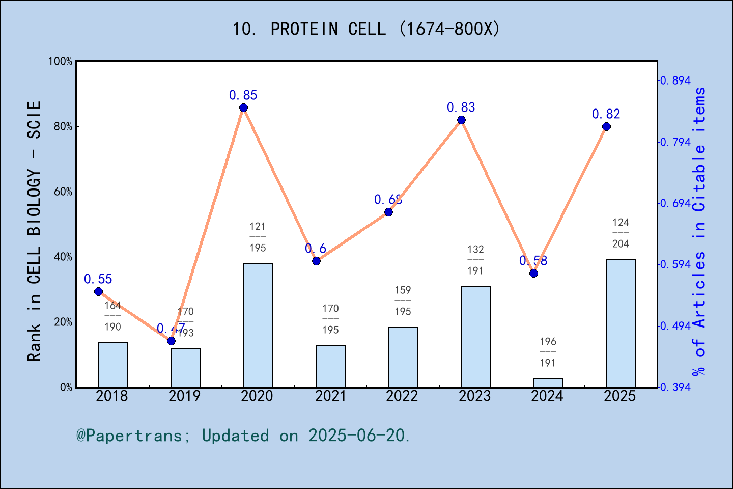 期刊影响因子2024/2025: Protein & Cell, PROTEIN CELL, ISSN:1674-800X, eISSN ...
