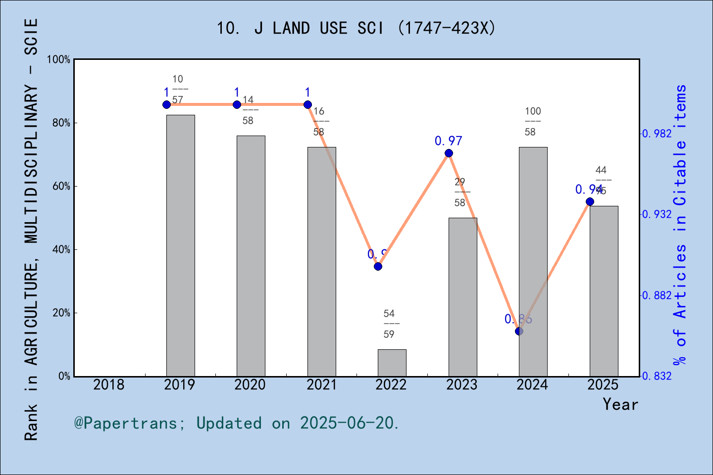 期刊影响因子2024/2025: Journal of Land Use Science, J LAND USE SCI, ISSN:1747 ...