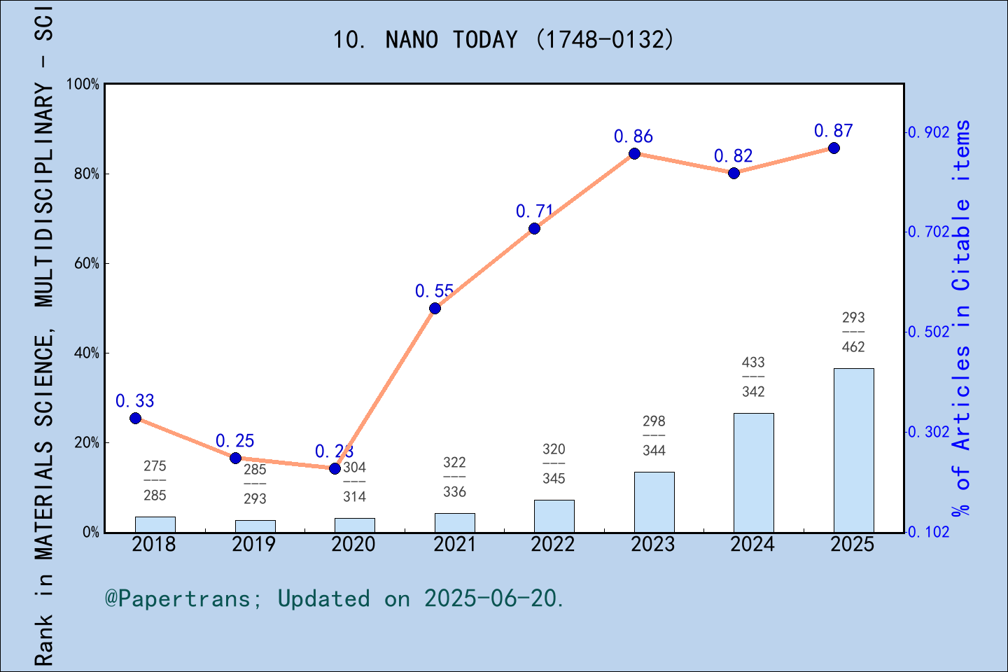 期刊影响因子2024/2025: Nano Today, NANO TODAY, ISSN:1748-0132, eISSN:1878-044X