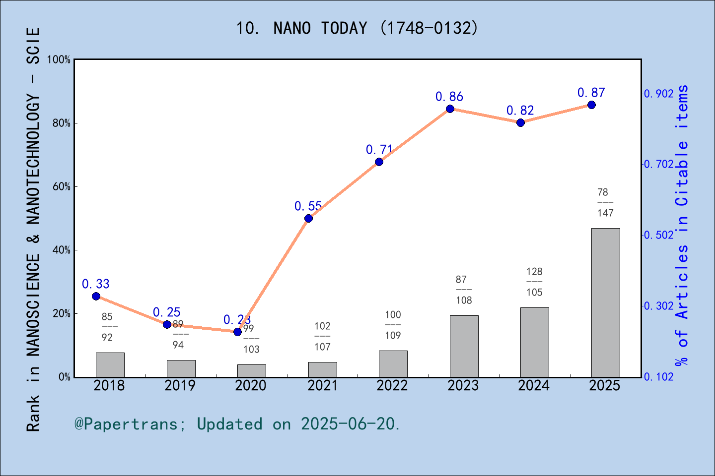 期刊影响因子2024/2025: Nano Today, NANO TODAY, ISSN:1748-0132, eISSN:1878-044X