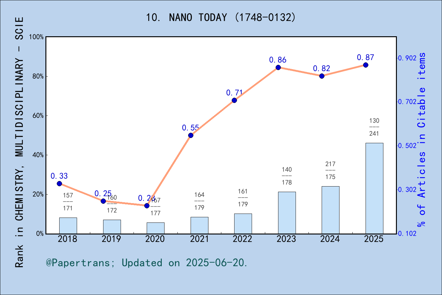 期刊影响因子2024/2025: Nano Today, NANO TODAY, ISSN:1748-0132, eISSN:1878-044X