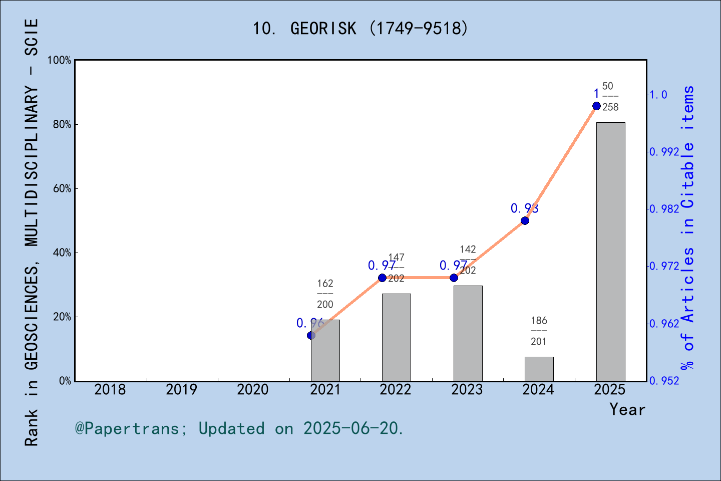 期刊影响因子2024/2025: Georisk-Assessment and Management of Risk for ...