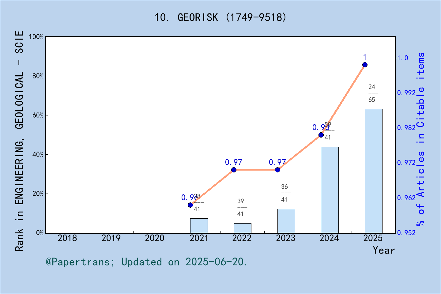 期刊影响因子2024/2025: Georisk-Assessment and Management of Risk for ...