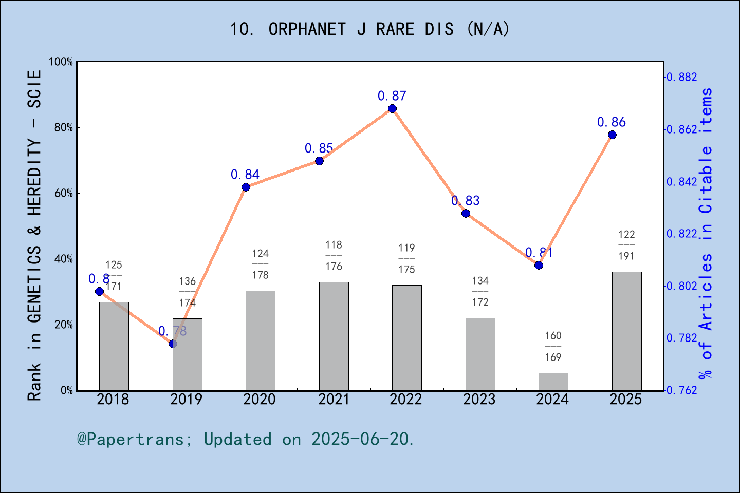 期刊影响因子2024/2025: Orphanet Journal of Rare Diseases, ORPHANET J RARE DIS ...