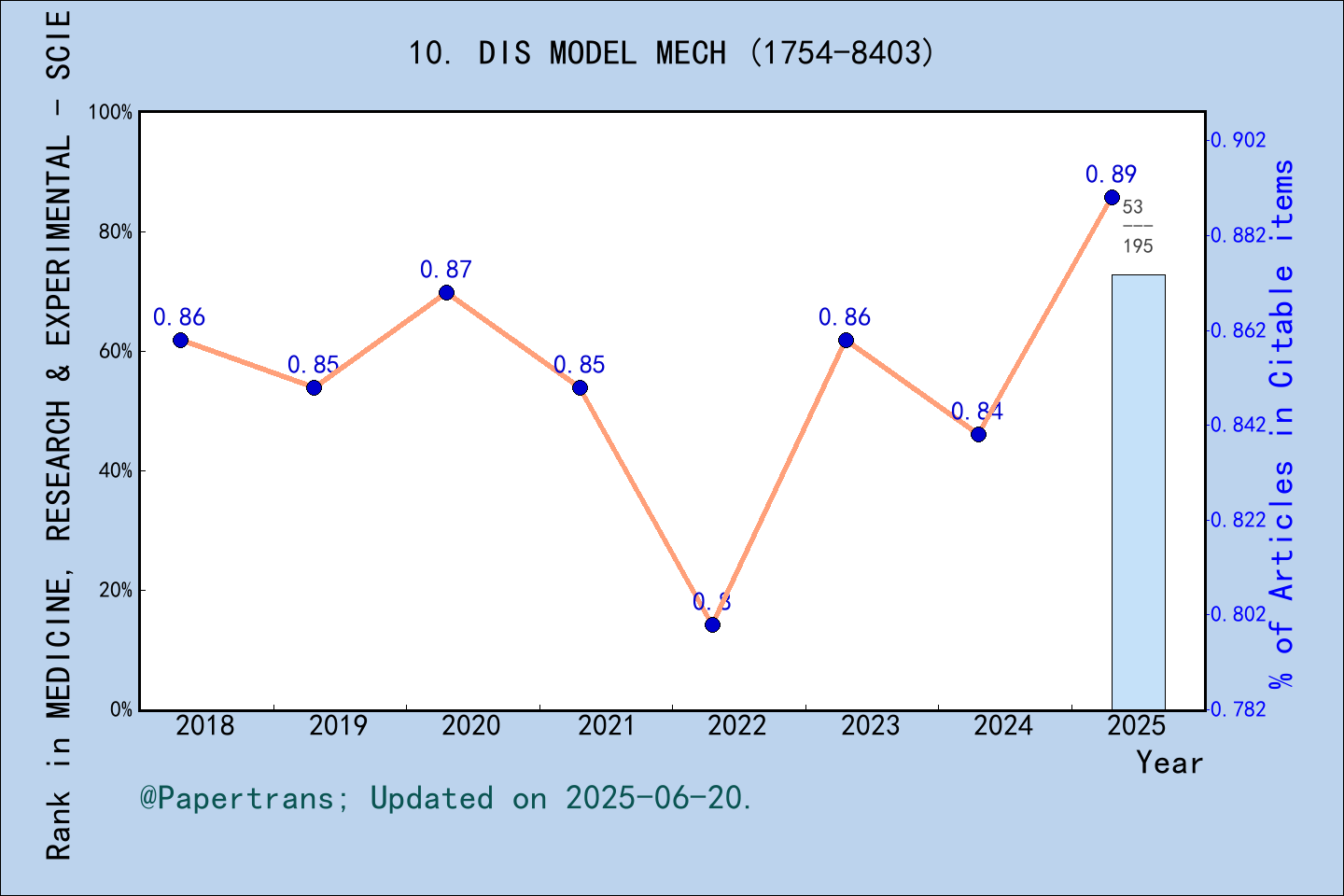 期刊影响因子2024/2025: Disease Models & Mechanisms, DIS MODEL MECH, ISSN:1754 ...