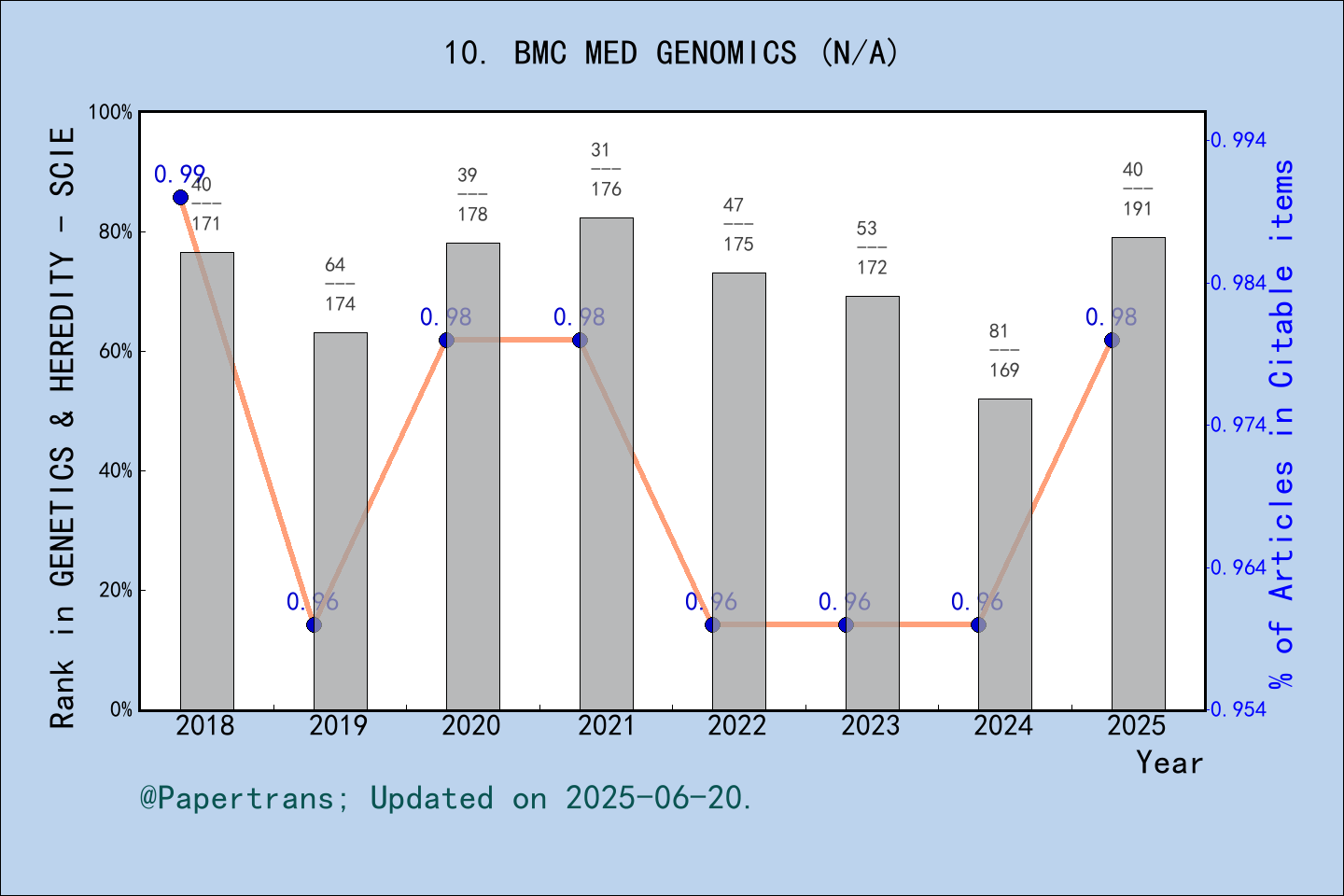 期刊影响因子2024/2025: BMC Medical Genomics, BMC MED GENOMICS, ISSN:-, eISSN ...