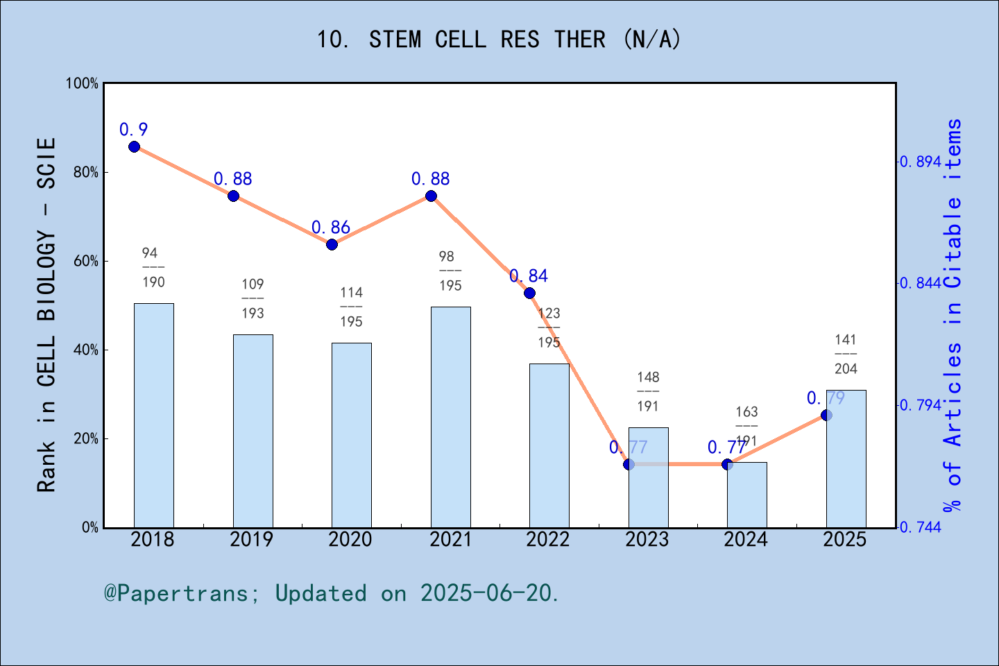 期刊影响因子2024/2025: Stem Cell Research & Therapy, STEM CELL RES THER, ISSN ...