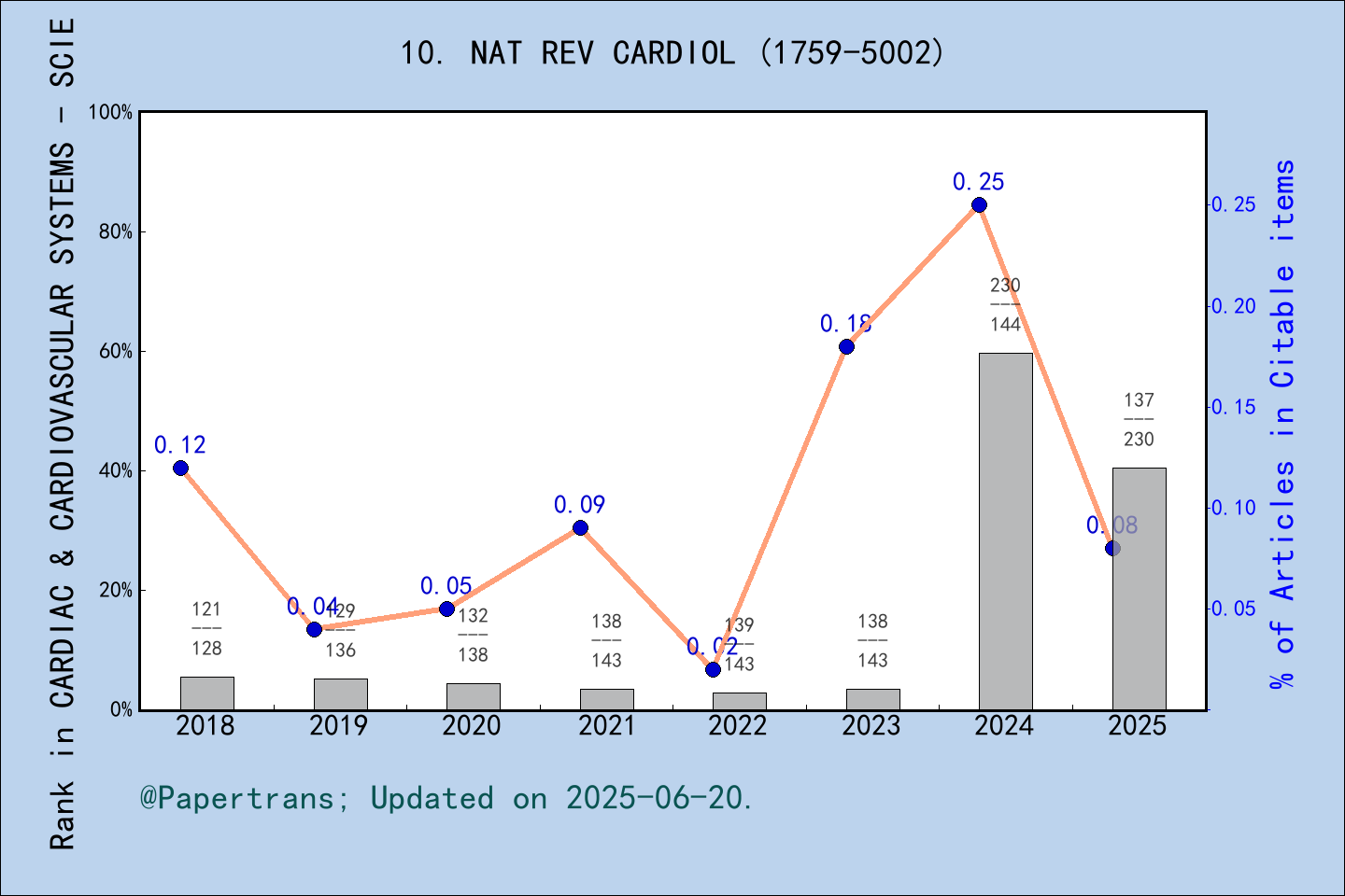 期刊影响因子2024/2025: Nature Reviews Cardiology, NAT REV CARDIOL, ISSN:1759-5002, eISSN:1759-5010