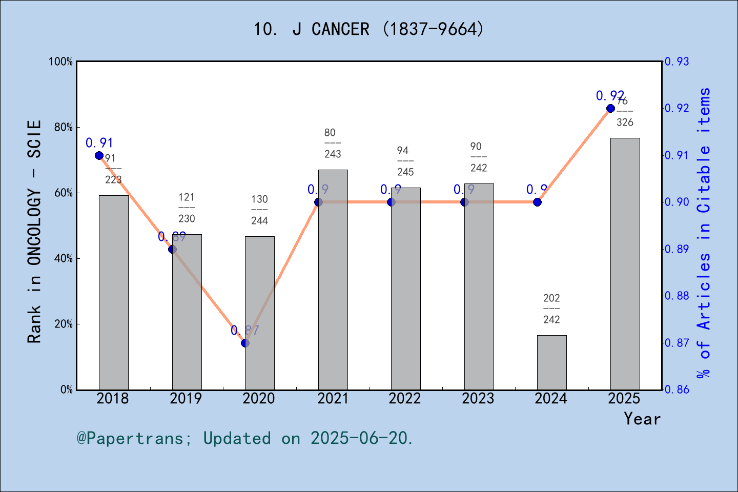 期刊影响因子2024/2025: Journal of Cancer, J CANCER, ISSN:1837-9664, eISSN ...