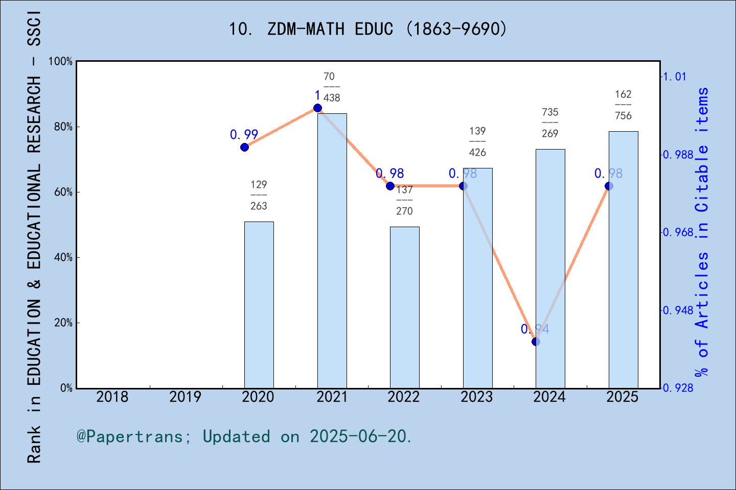 期刊影响因子2024/2025: ZDM-Mathematics Education, ZDM-MATH EDUC, ISSN:1863 ...