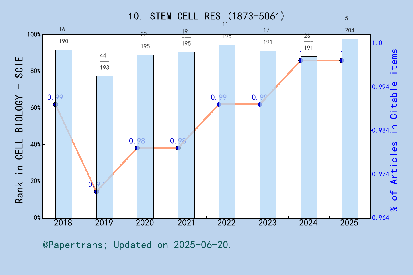 期刊影响因子2024/2025: Stem Cell Research, STEM CELL RES, ISSN:1873-5061 ...