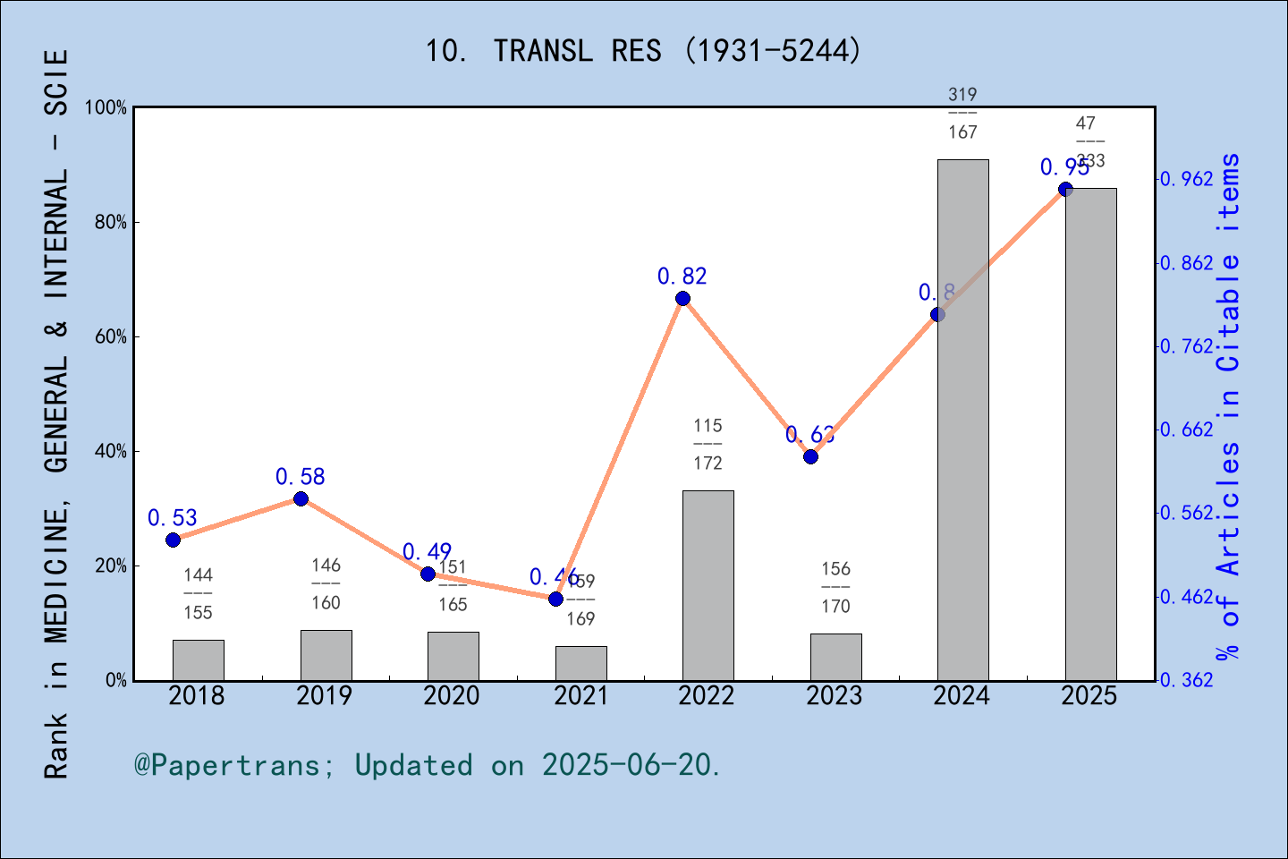 期刊影响因子2024/2025: Translational Research, TRANSL RES, ISSN:1931-5244 ...