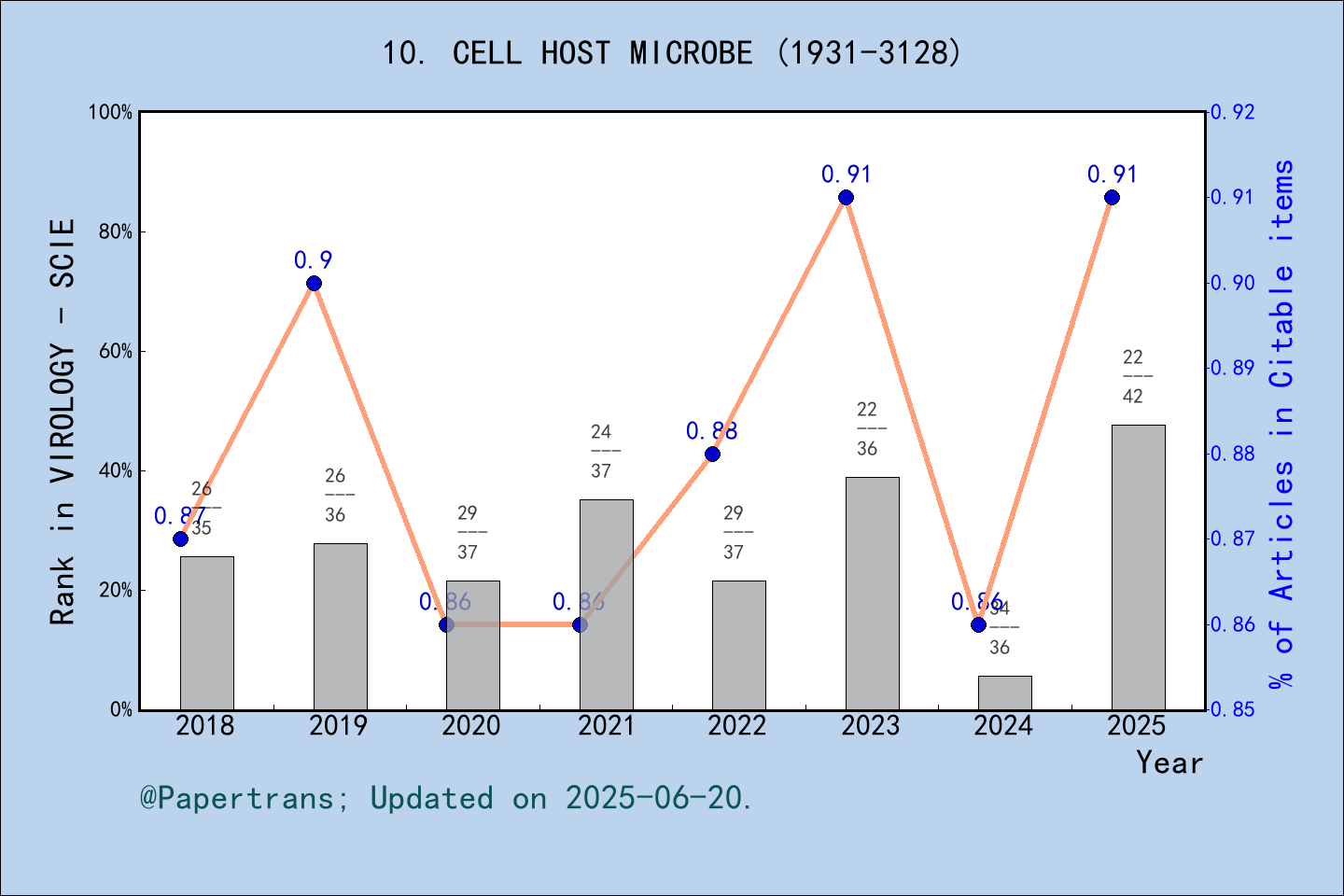 期刊影响因子2024/2025: Cell Host & Microbe, CELL HOST MICROBE, ISSN:1931-3128 ...