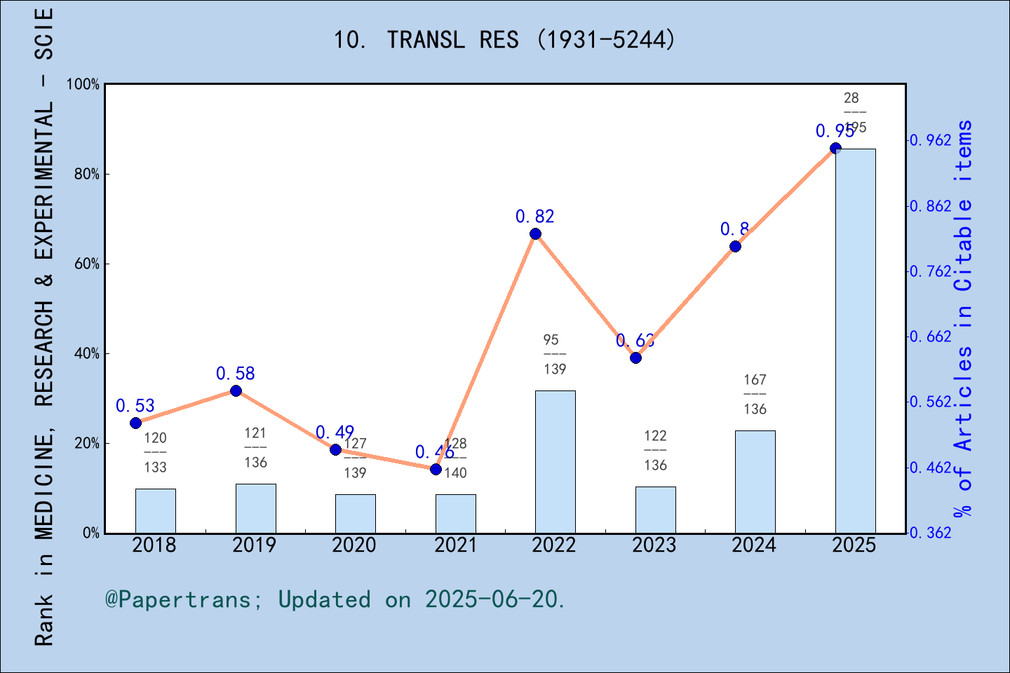 期刊影响因子2024/2025: Translational Research, TRANSL RES, ISSN:1931-5244, eISSN:1878-1810