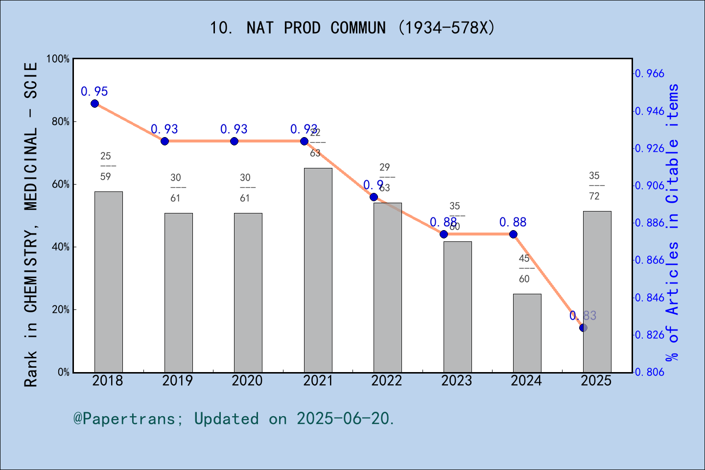 期刊影响因子2024/2025: Natural Product Communications, NAT PROD COMMUN, ISSN ...