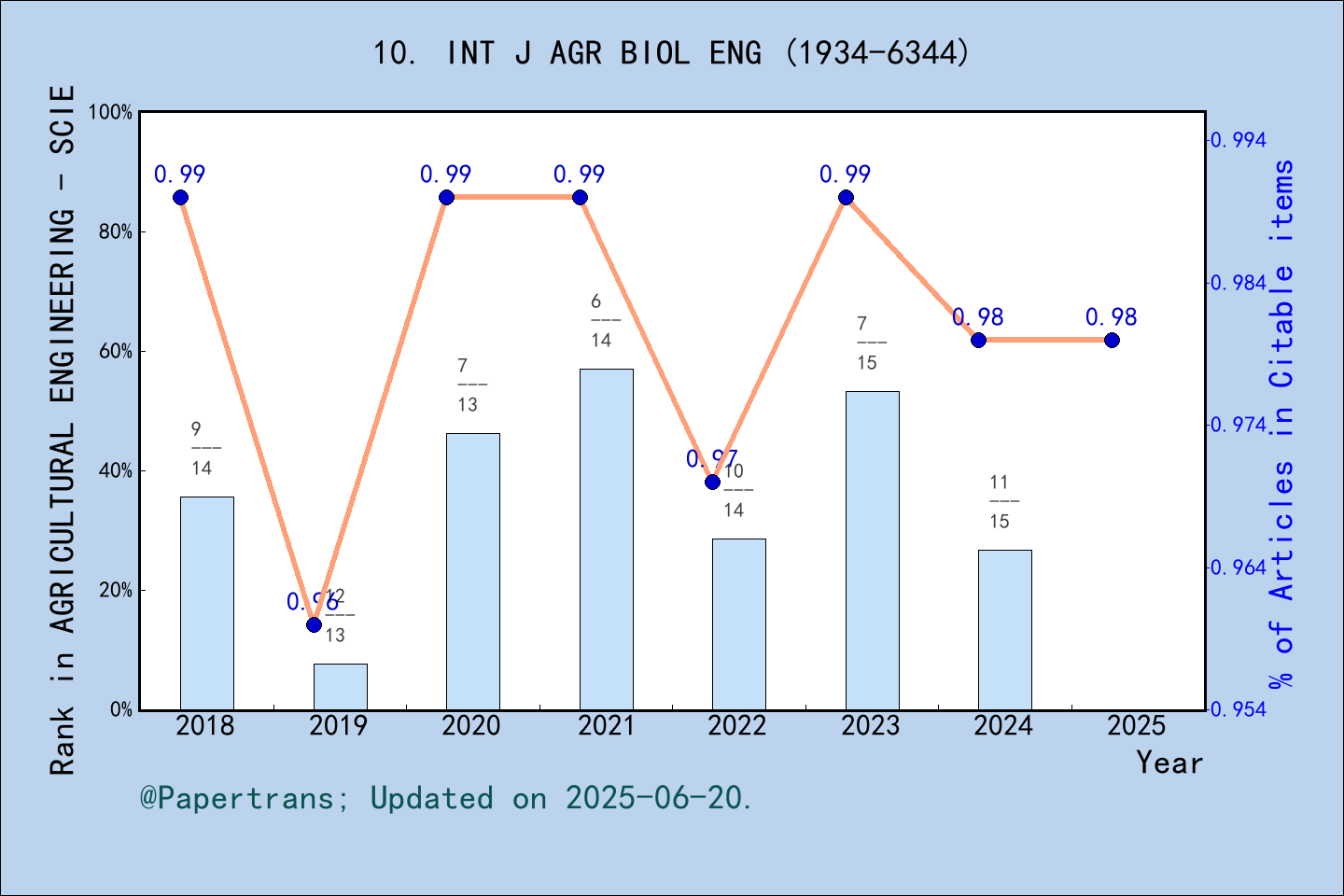 期刊影响因子2024/2025: International Journal of Agricultural and Biological ...