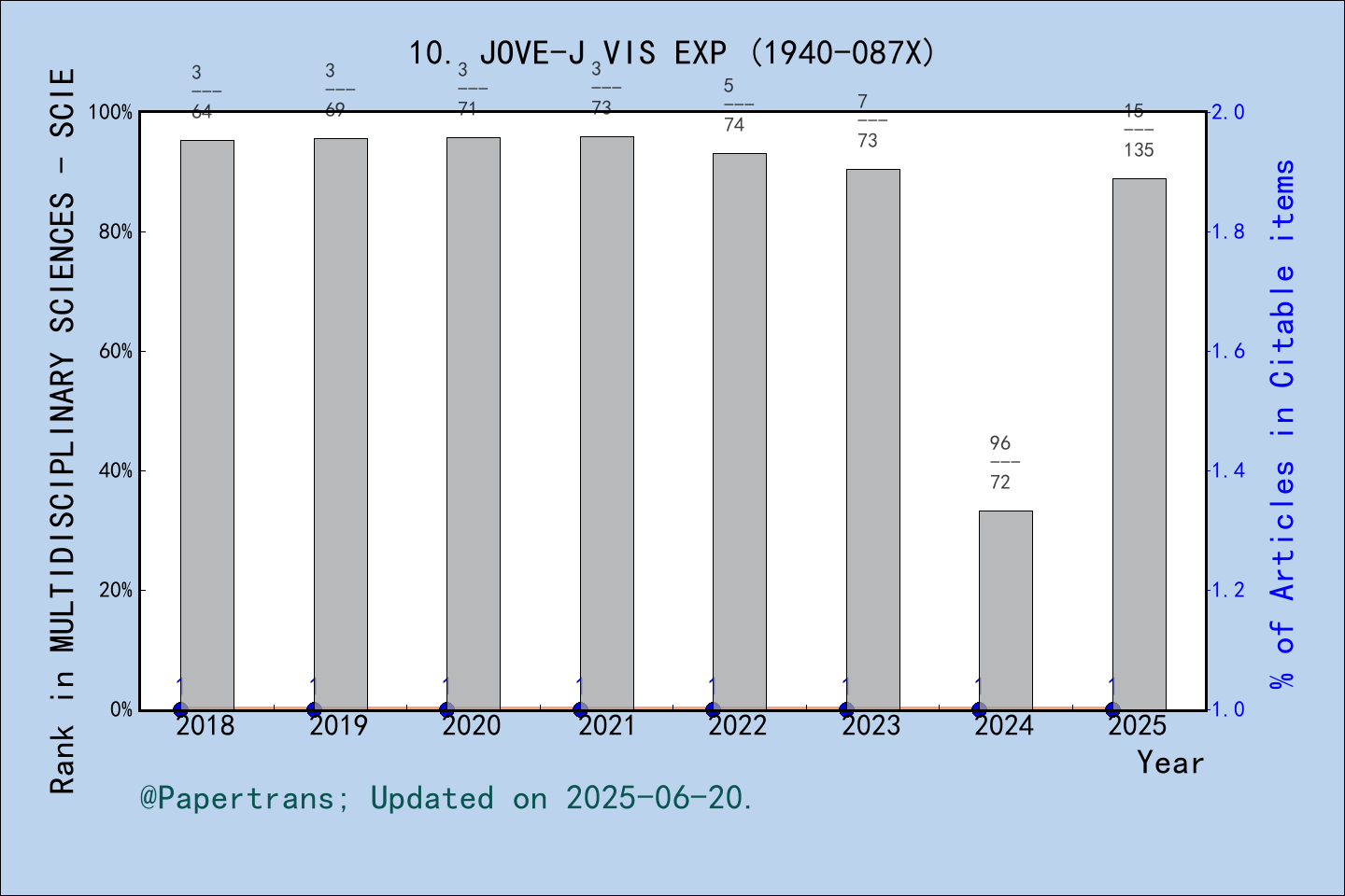 期刊影响因子2024/2025: Jove-Journal of Visualized Experiments, JOVE-J VIS EXP ...