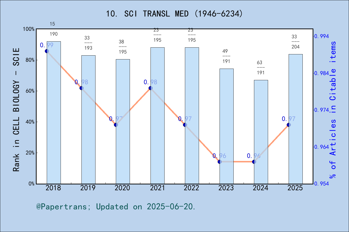 期刊影响因子2024/2025: Science Translational Medicine, SCI TRANSL MED, ISSN:1946-6234, eISSN:1946-6242