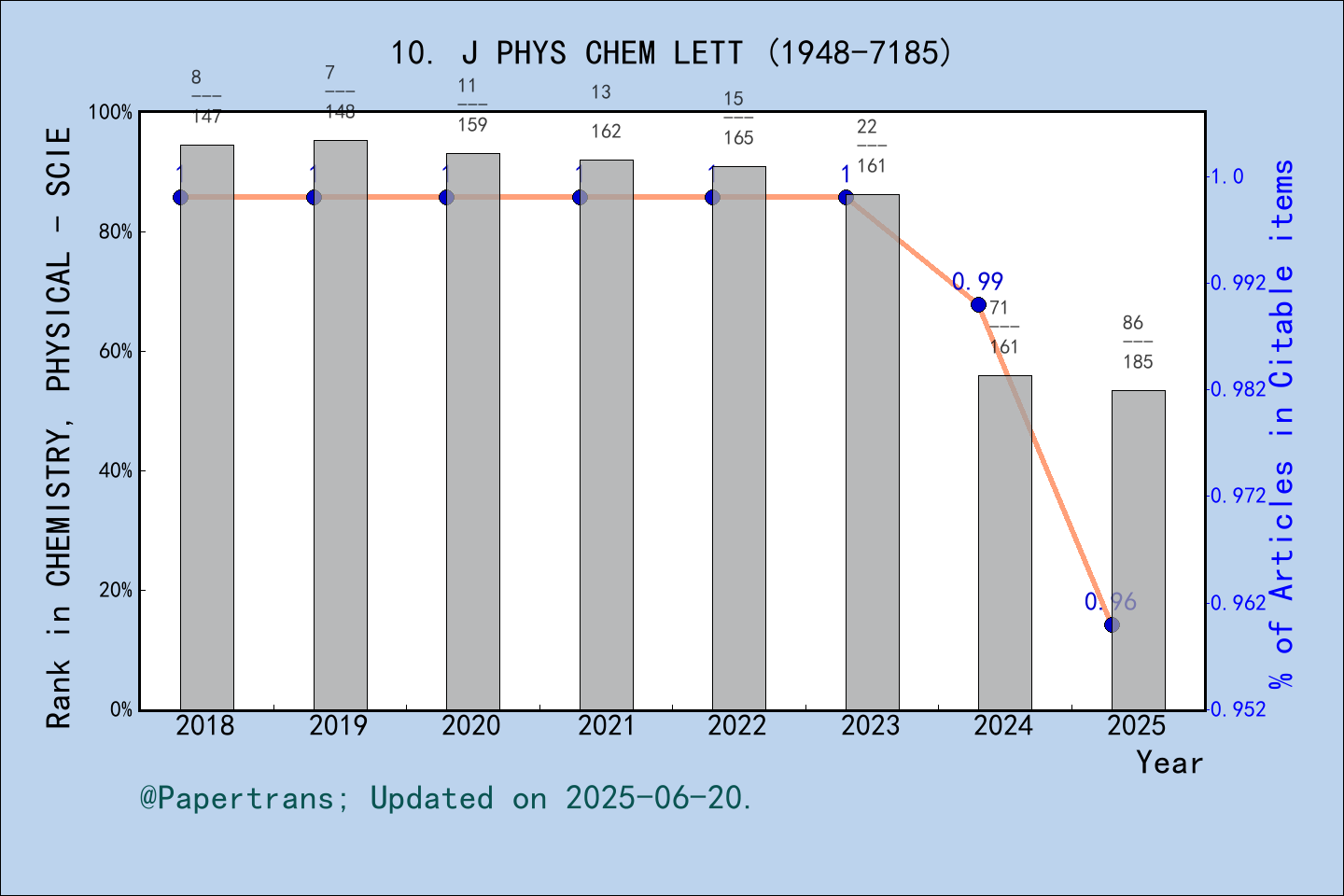 期刊影响因子2024/2025: Journal of Physical Chemistry Letters, J PHYS CHEM ...