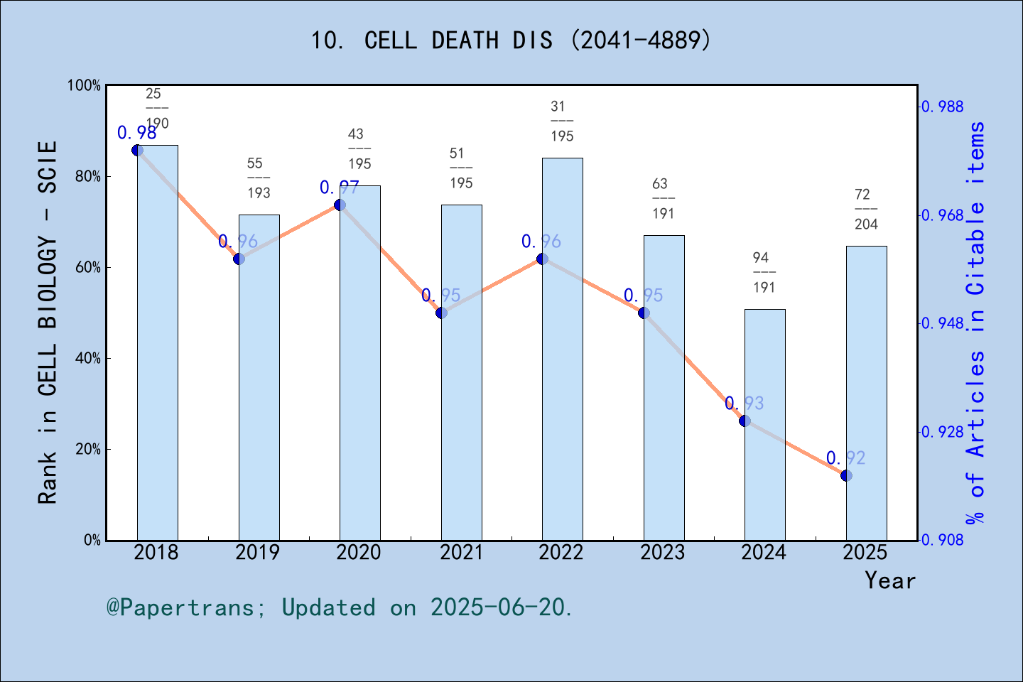 期刊影响因子2024/2025: Cell Death & Disease, CELL DEATH DIS, ISSN:2041-4889 ...