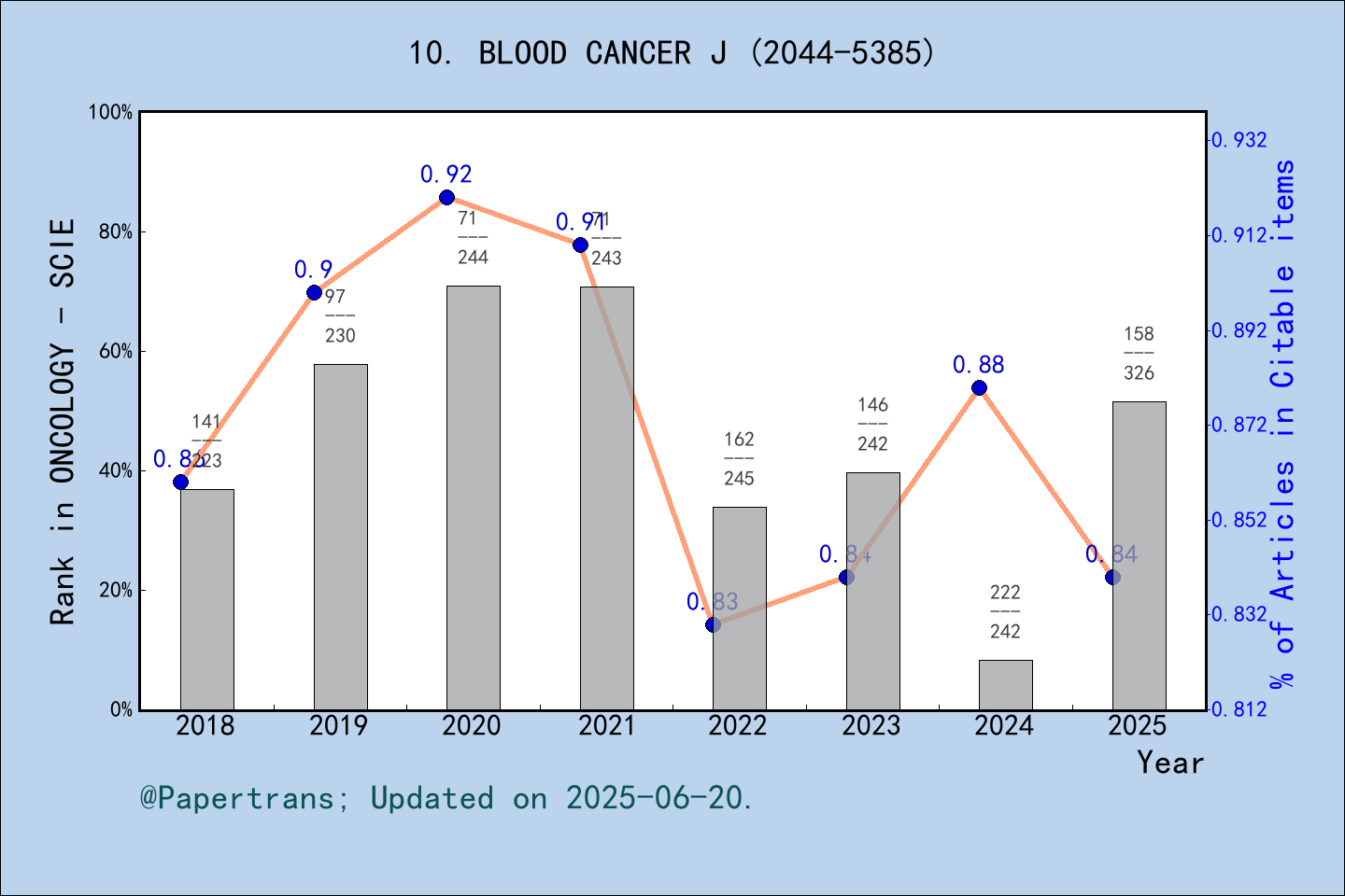期刊影响因子2024/2025: Blood Cancer Journal, BLOOD CANCER J, ISSN:2044-5385 ...