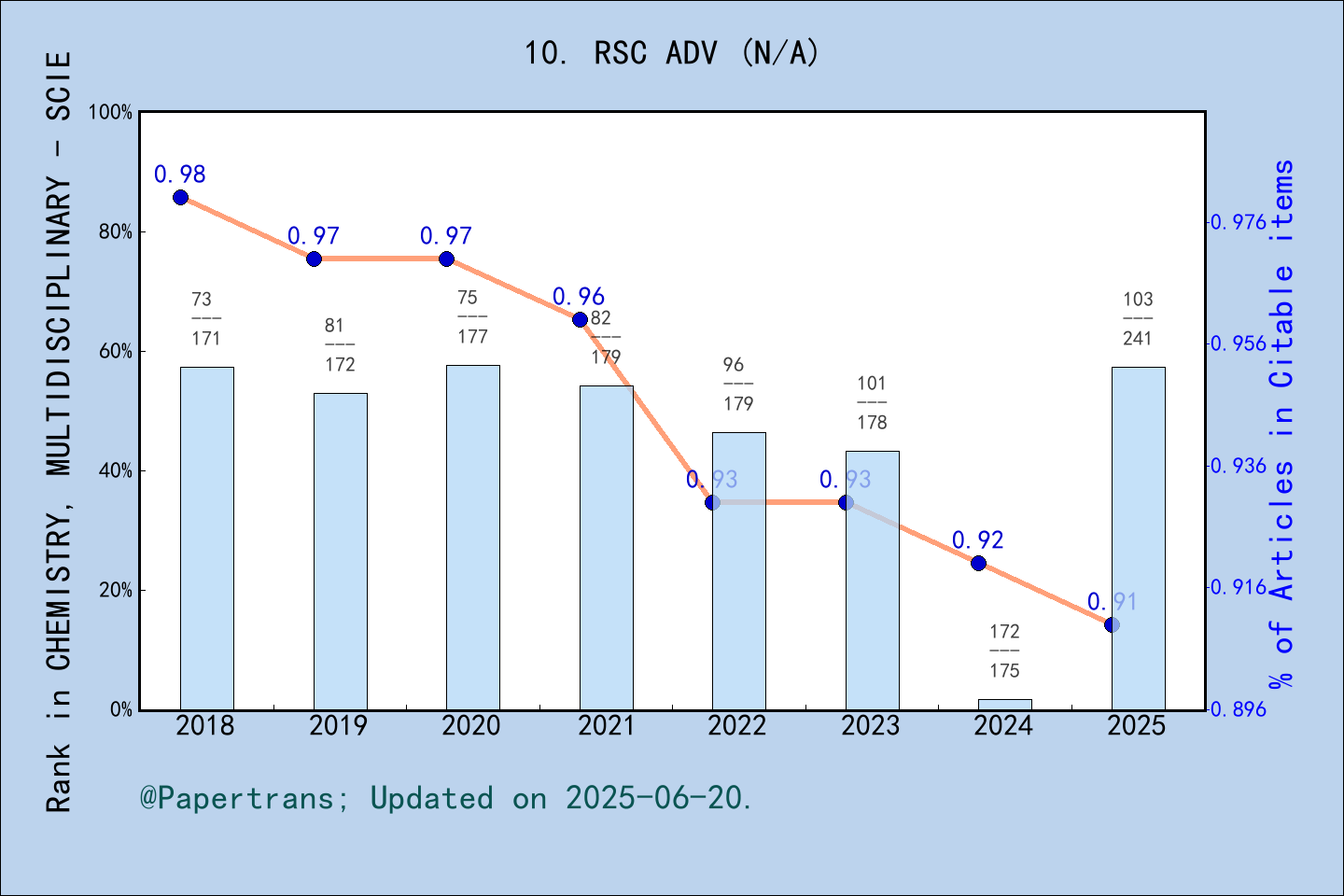 期刊影响因子2024/2025: RSC Advances, RSC ADV, ISSN:-, eISSN:2046-2069