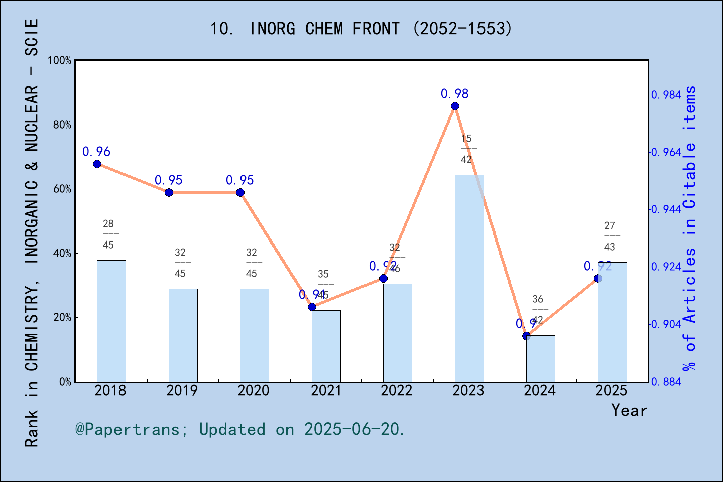 期刊影响因子2024/2025: Inorganic Chemistry Frontiers, INORG CHEM FRONT, ISSN ...