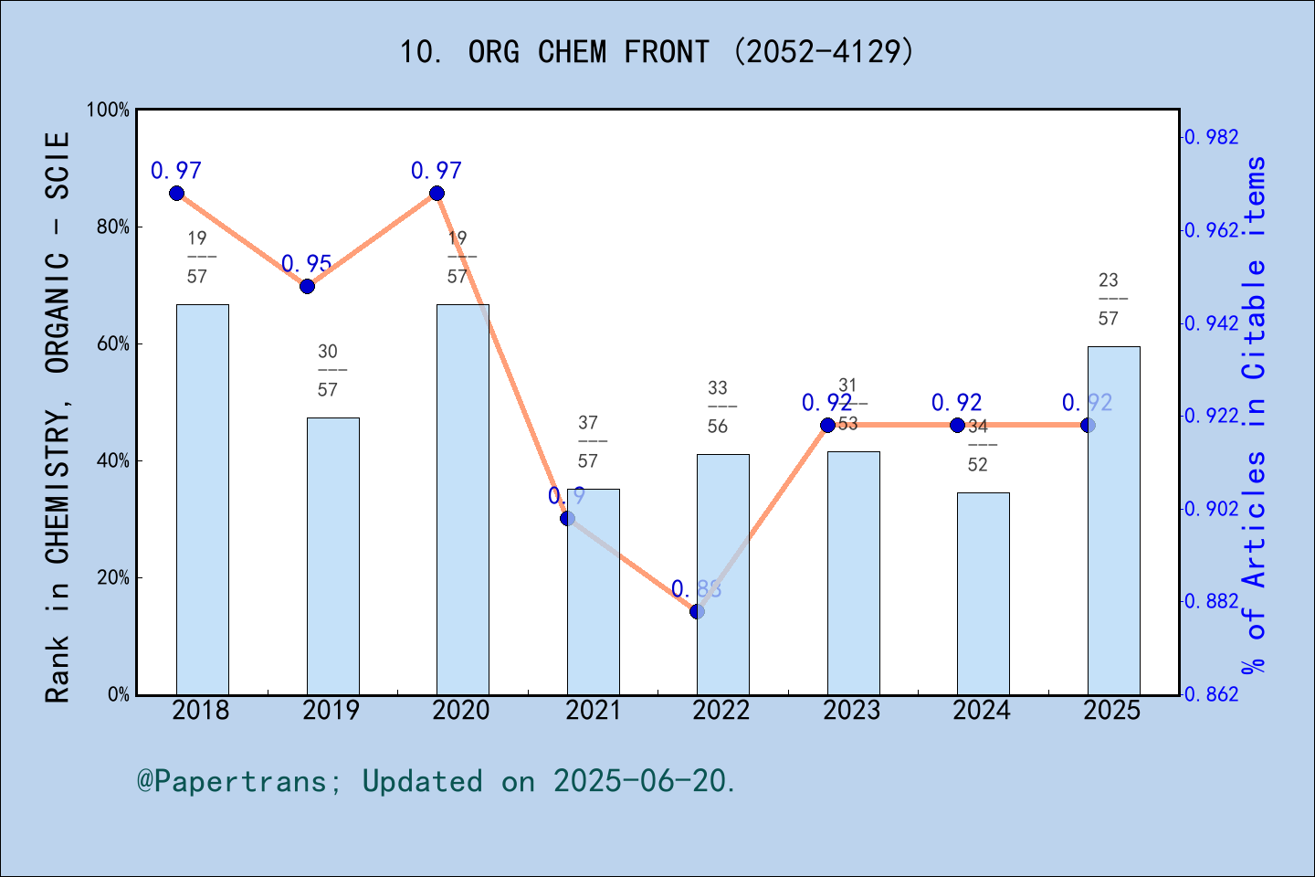 期刊影响因子2024/2025: Organic Chemistry Frontiers, ORG CHEM FRONT, ISSN:2052 ...