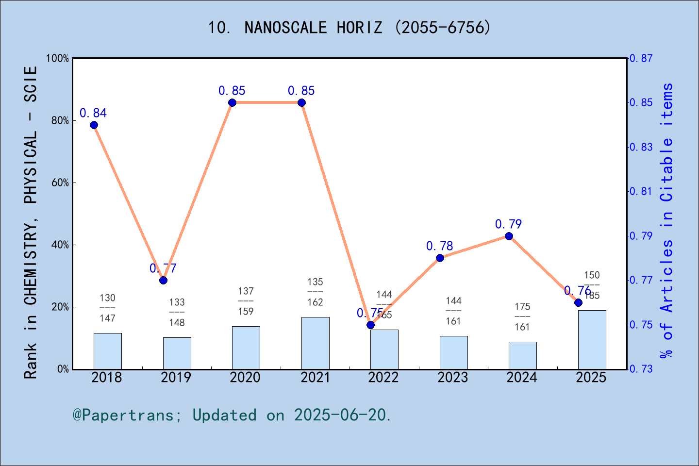 期刊影响因子2024/2025: Nanoscale Horizons, NANOSCALE HORIZ, ISSN:2055-6756 ...