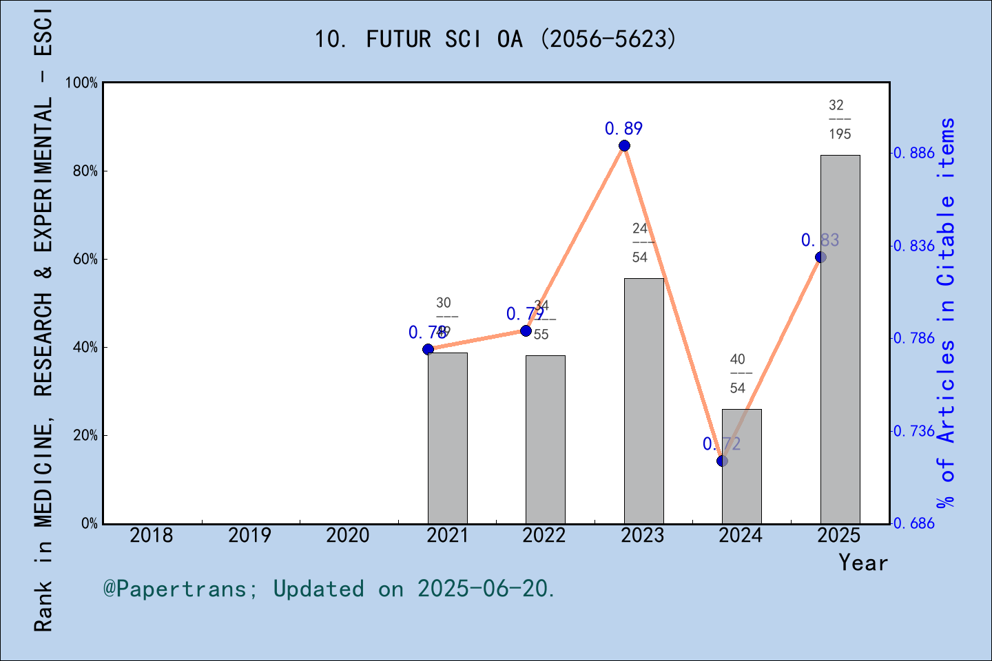 期刊影响因子2024/2025: Future Science OA, FUTUR SCI OA, ISSN:2056-5623, eISSN ...
