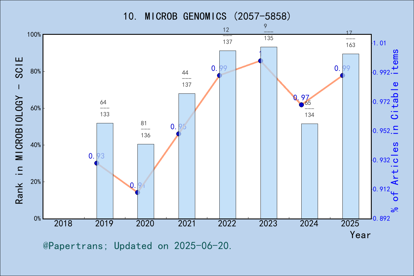 期刊影响因子2024/2025: Microbial Genomics, MICROB GENOMICS, ISSN:2057-5858, eISSN:2057-5858