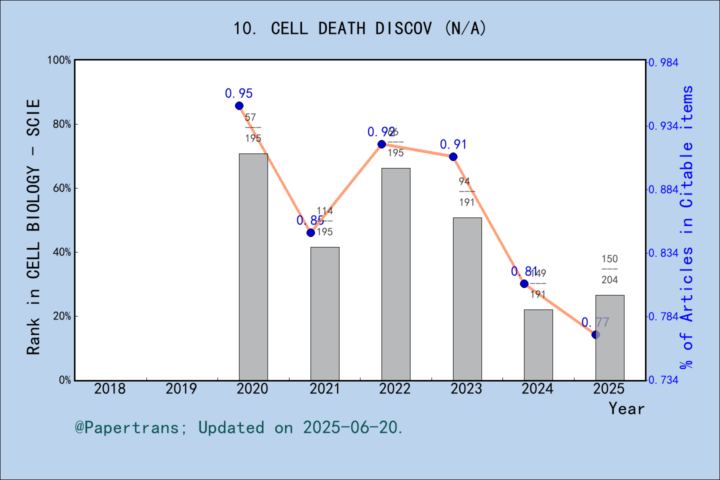 期刊影响因子2024/2025: Cell Death Discovery, CELL DEATH DISCOV, ISSN:-, eISSN:2058-7716