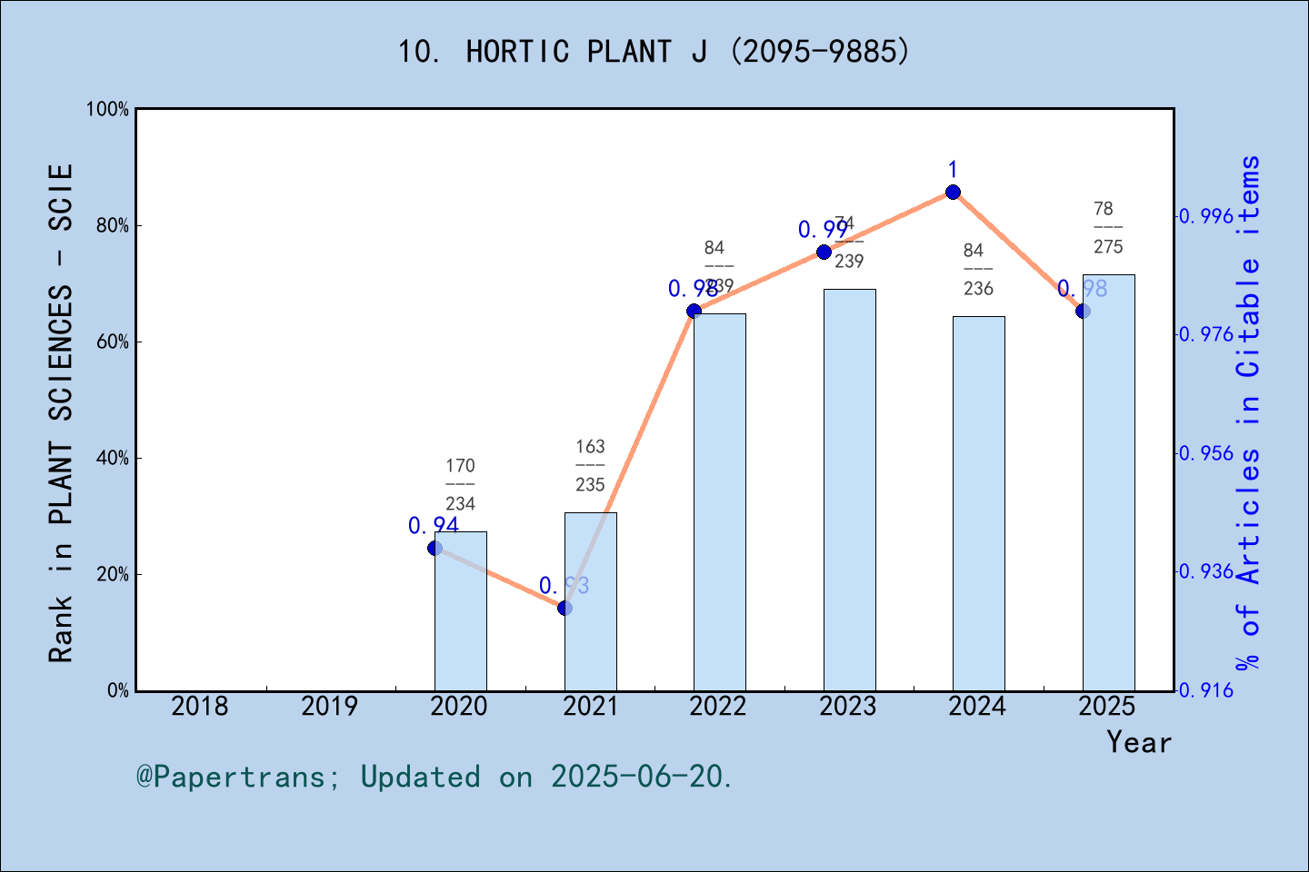 期刊影响因子2024/2025: Horticultural Plant Journal, HORTIC PLANT J, ISSN:2095 ...