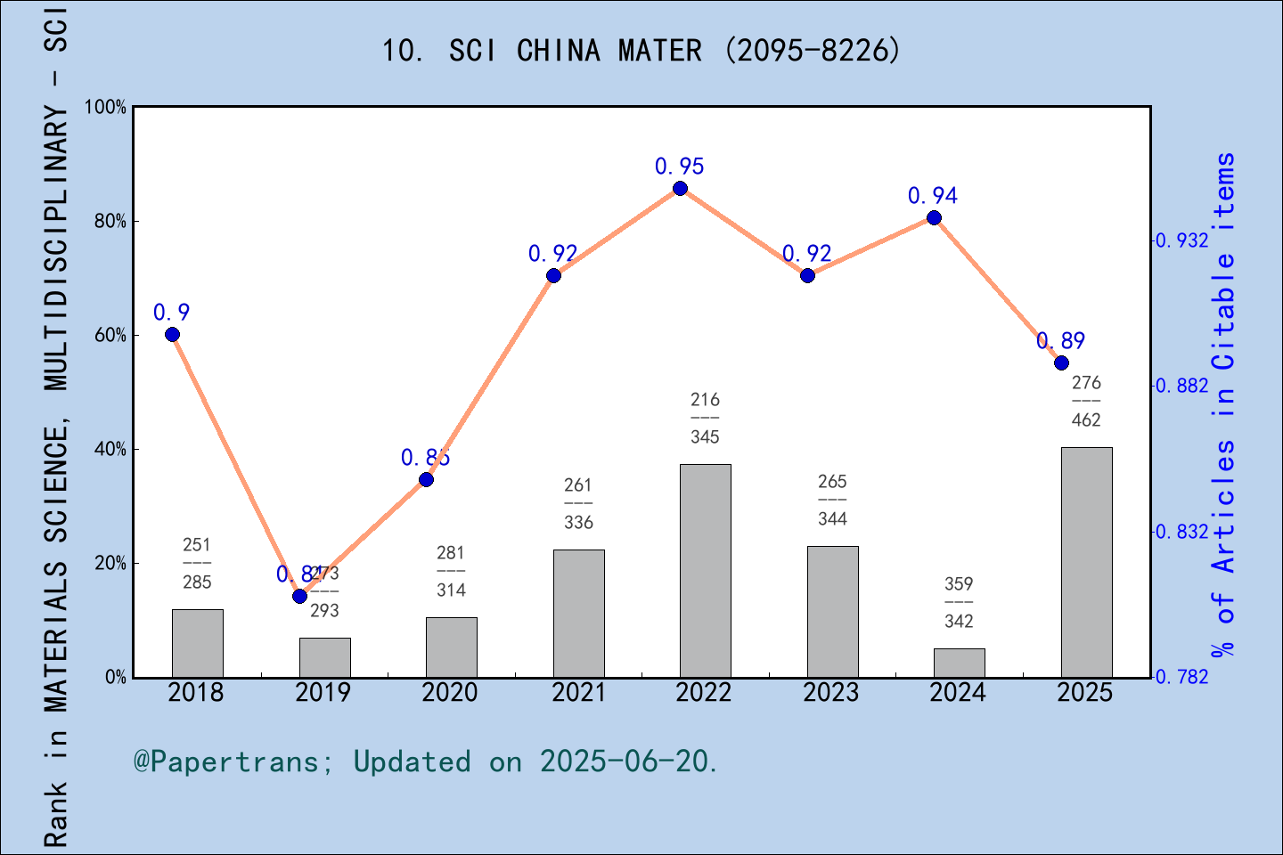 期刊影响因子2024/2025: Science China-Materials, SCI CHINA MATER, ISSN:2095 ...
