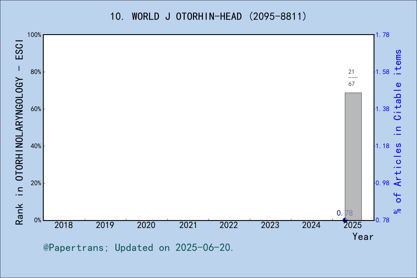 期刊影响因子2024/2025: World Journal of Otorhinolaryngology-Head & Neck ...