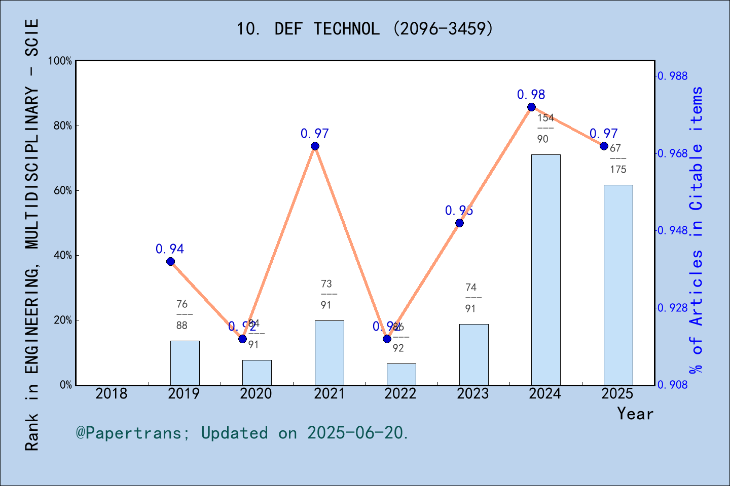 期刊影响因子2024/2025: Defence Technology, DEF TECHNOL, ISSN:2096-3459, eISSN ...