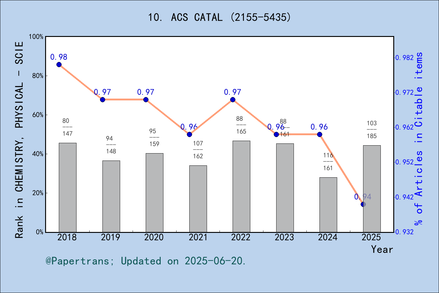 期刊影响因子2024/2025: ACS Catalysis, ACS CATAL, ISSN:2155-5435, eISSN:2155-5435