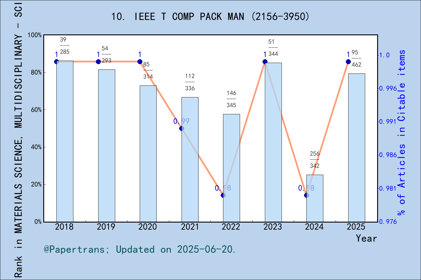 期刊影响因子2024/2025: IEEE Transactions on Components Packaging and ...