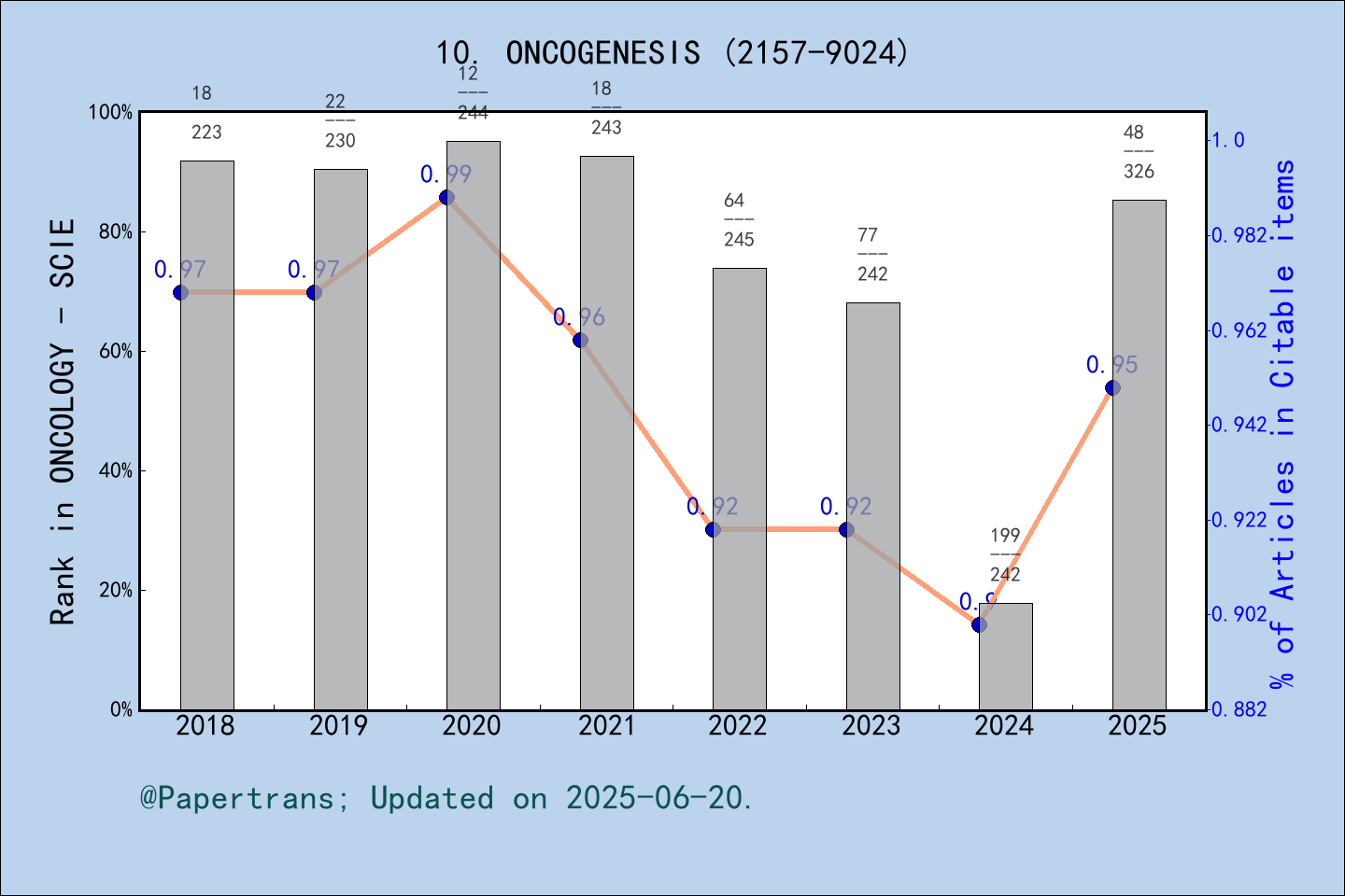 期刊影响因子2024/2025: Oncogenesis, ONCOGENESIS, ISSN:2157-9024, eISSN:2157-9024