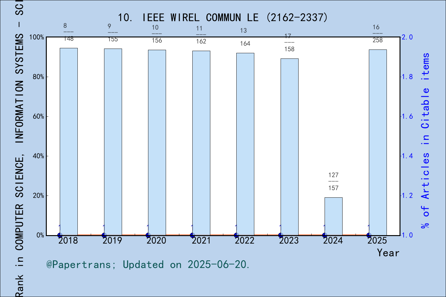 期刊影响因子2024/2025: IEEE Wireless Communications Letters, IEEE WIREL COMMUN LE, ISSN:2162-2337 ...