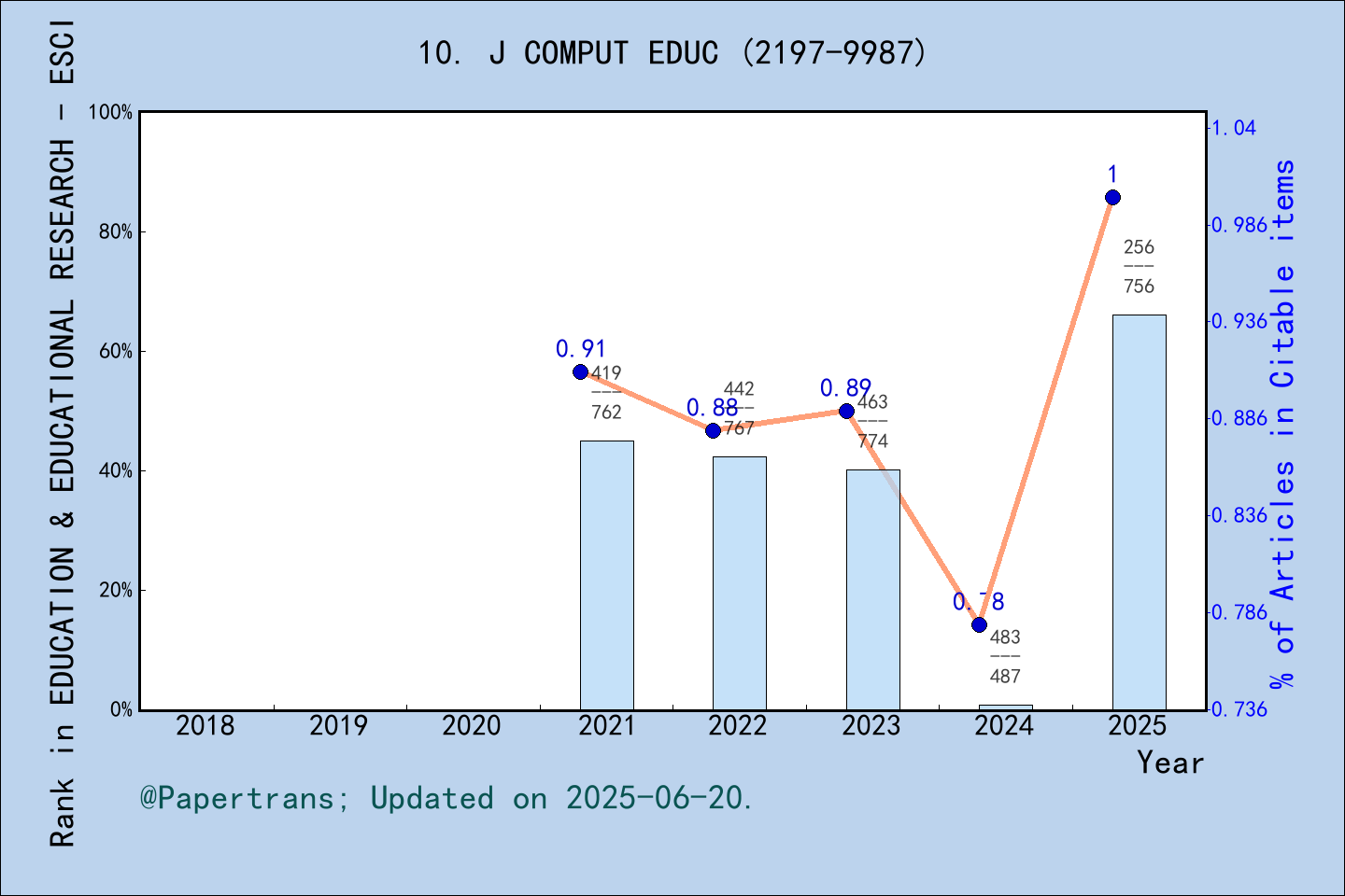 期刊影响因子2024/2025: Journal of Computers in Education, J COMPUT EDUC, ISSN:2197-9987, eISSN:2197-9995
