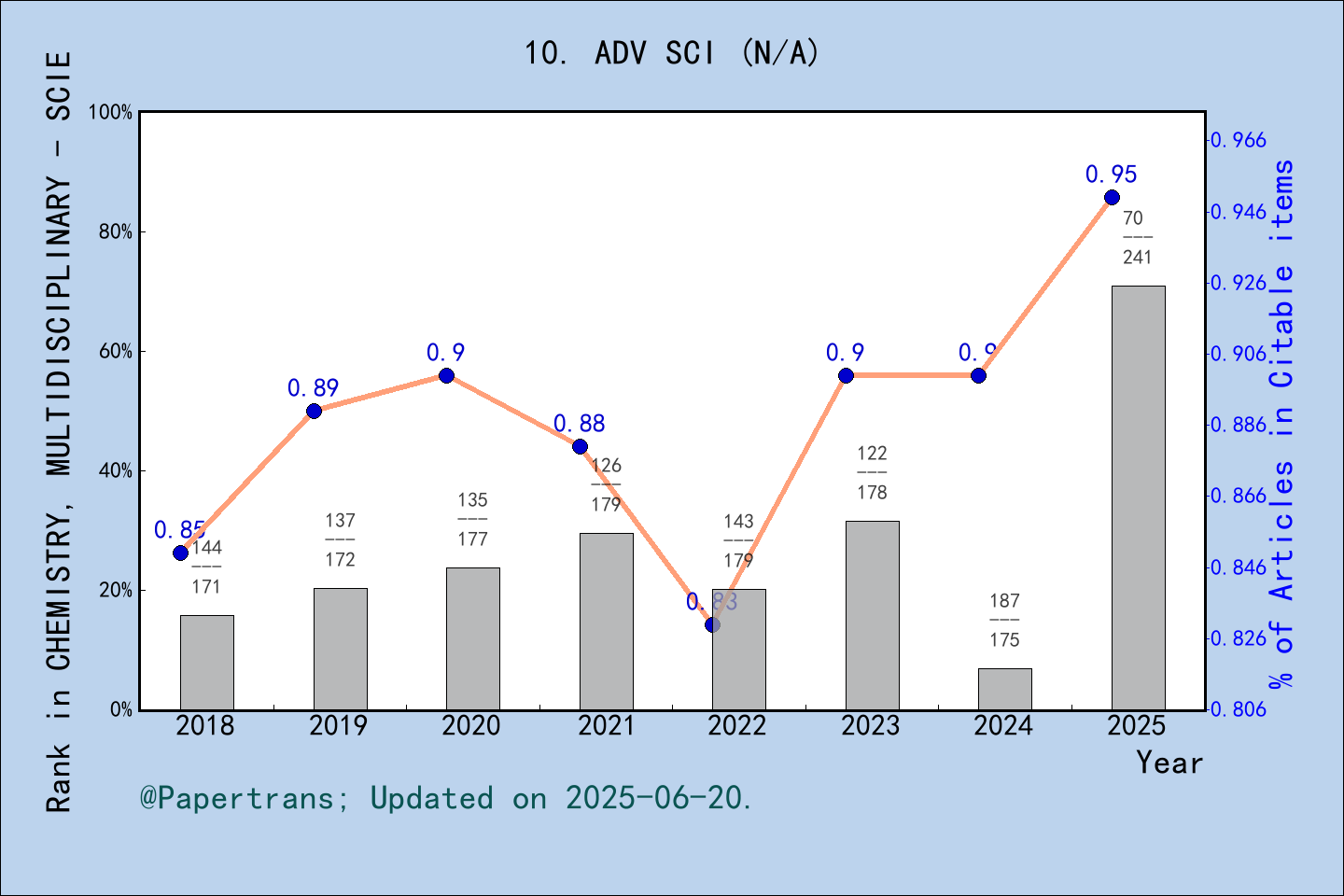 期刊影响因子2024/2025: Advanced Science, ADV SCI, ISSN:-, eISSN:2198-3844