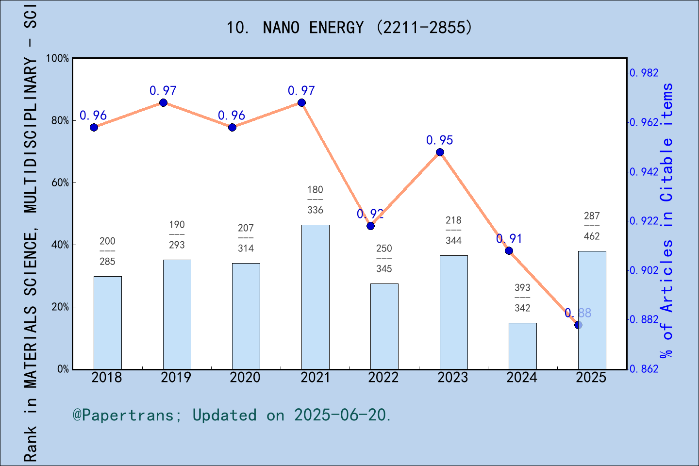 期刊影响因子2024/2025: Nano Energy, NANO ENERGY, ISSN:2211-2855, eISSN:2211-3282