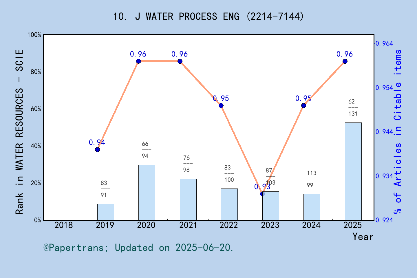 期刊影响因子2024/2025: Journal of Water Process Engineering, J WATER PROCESS ...