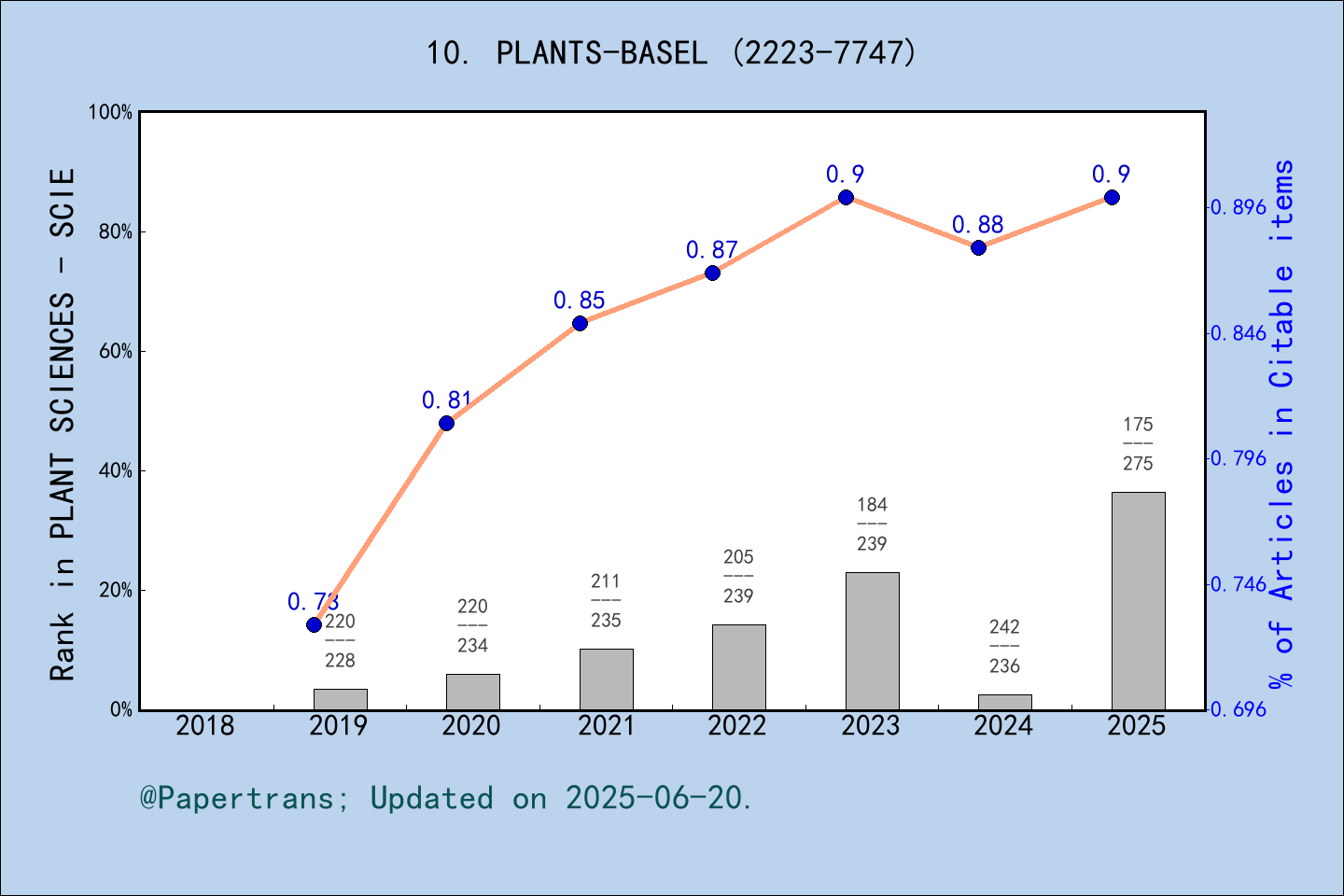 期刊影响因子2024/2025: Plants-Basel, PLANTS-BASEL, ISSN:-, eISSN:2223-7747