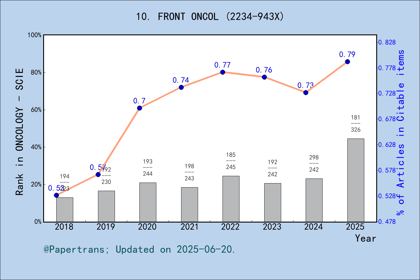 期刊影响因子2024/2025: Frontiers in Oncology, FRONT ONCOL, ISSN:2234-943X, eISSN:2234-943X