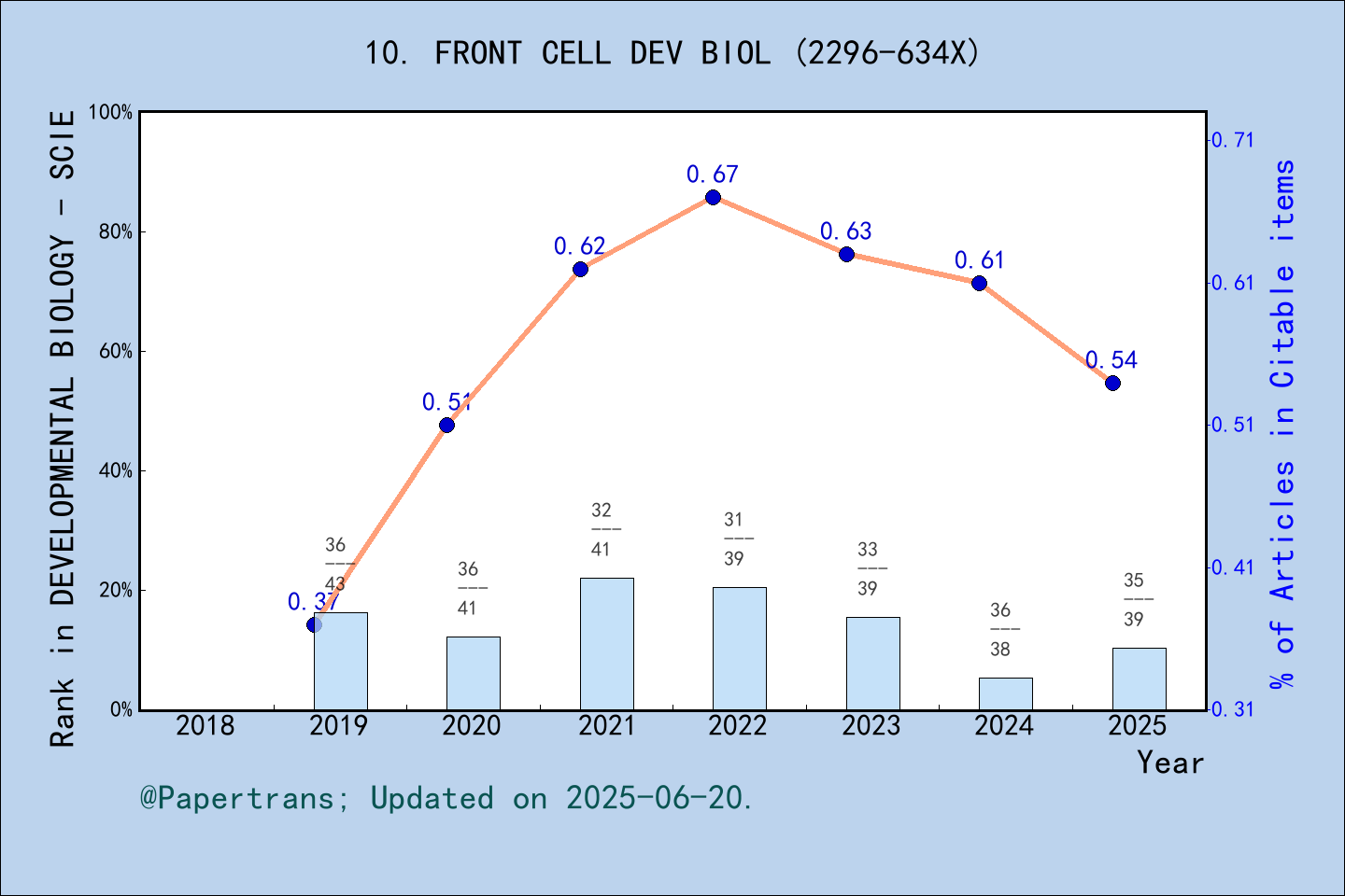 期刊影响因子2024/2025: Frontiers in Cell and Developmental Biology, FRONT ...